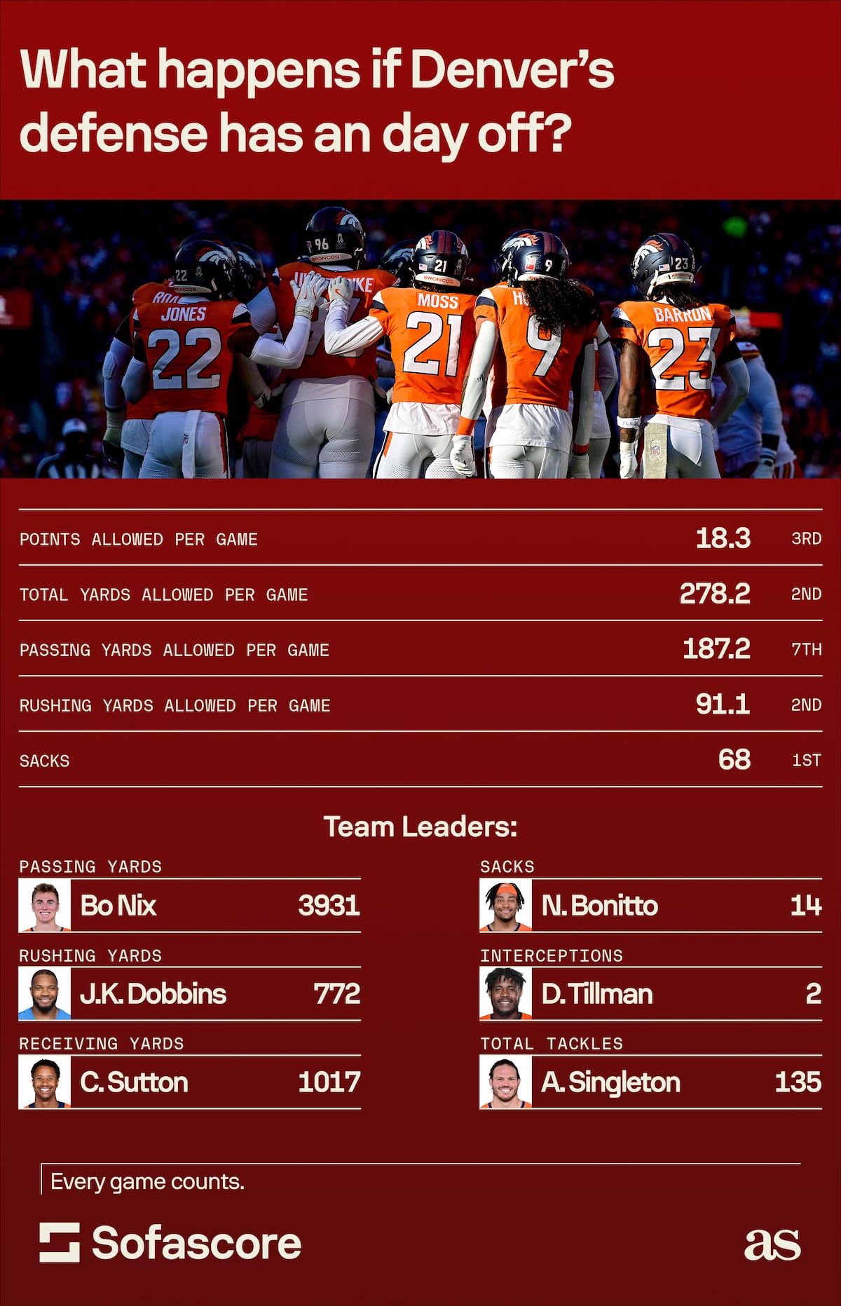 The one number that could explain the Broncos’ postseason hopes: Josh ...