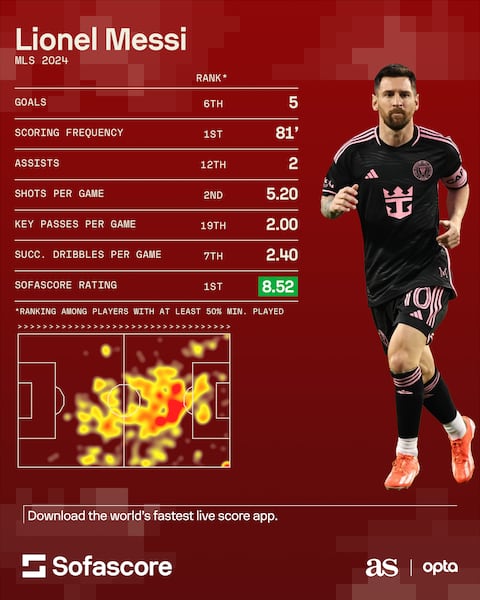 Incredible Lionel Messi stats: How many goals has Messi scored for ...