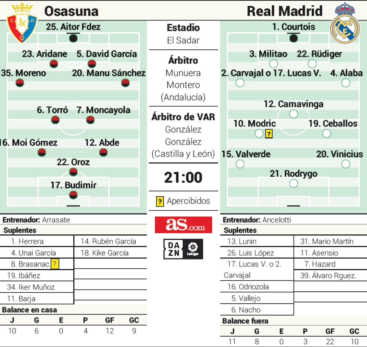 Posible alineación del Real Madrid contra Osasuna en LaLiga - AS.com