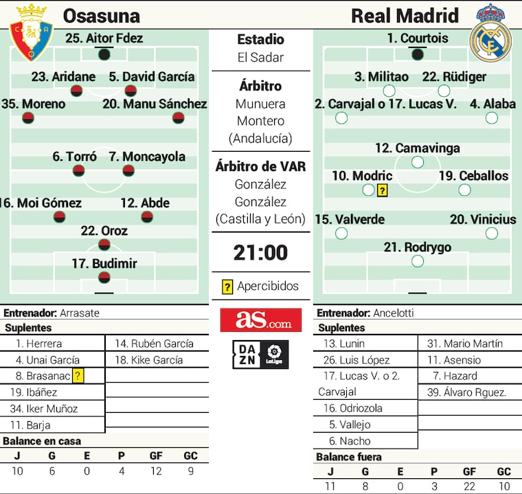 Posible alineación del Real Madrid contra Osasuna en LaLiga - AS.com