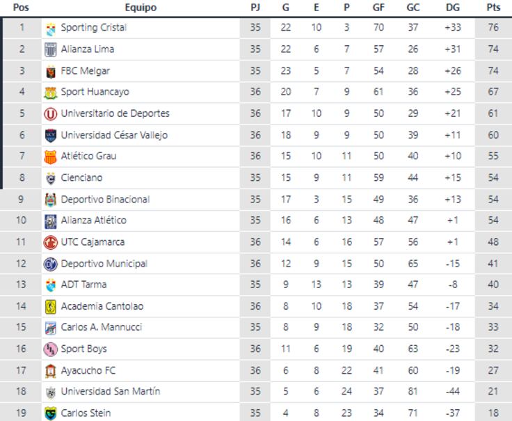 Así está la tabla de posiciones de la Liga 1: equipos, puntos, gol ...