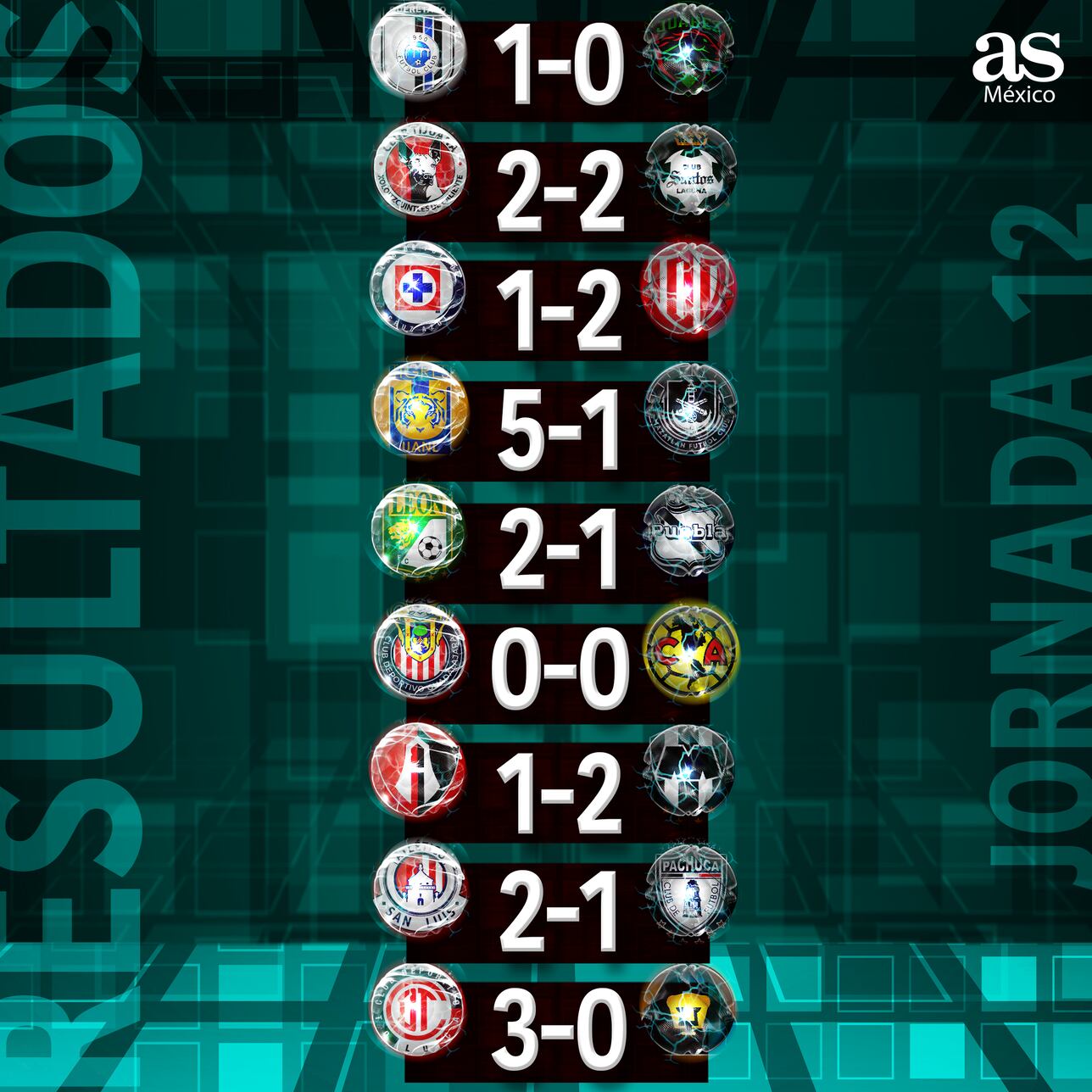 Liga MX Clausura 2024: Estos son los resultados de la Jornada 12 - AS ...