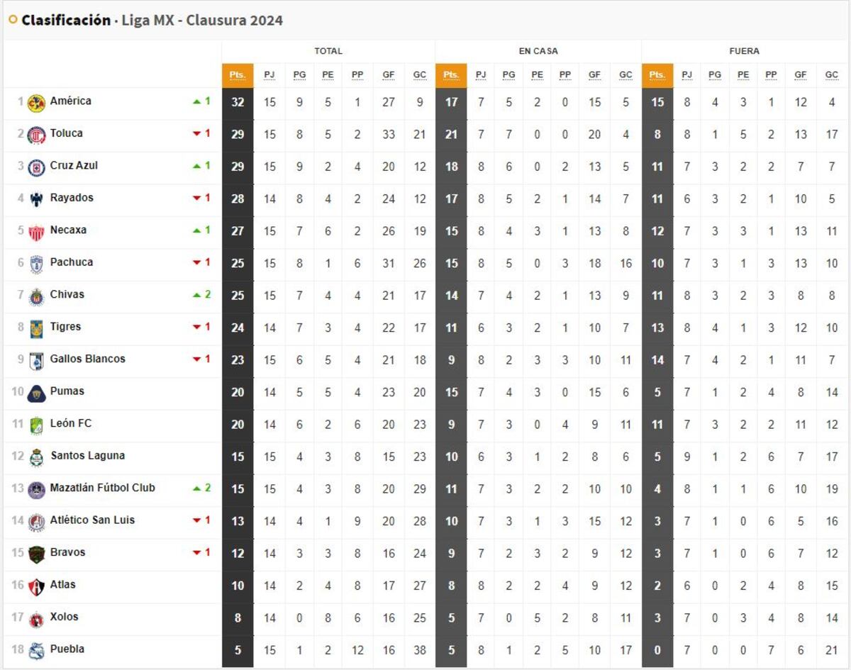 Liga MX Clausura 2024: Tabla general de la Jornada 15 al momento - AS ...