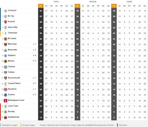 Así está la tabla de posiciones de Premier League: Liverpool es líder ...