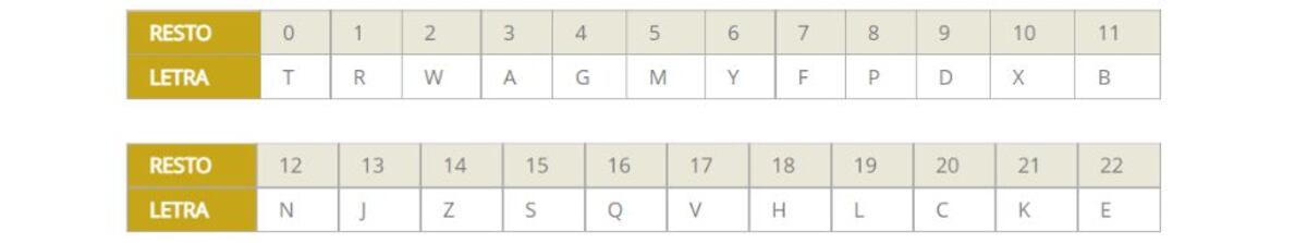 Qué indica la letra del DNI, para qué sirve y cómo calcular cuál te ...