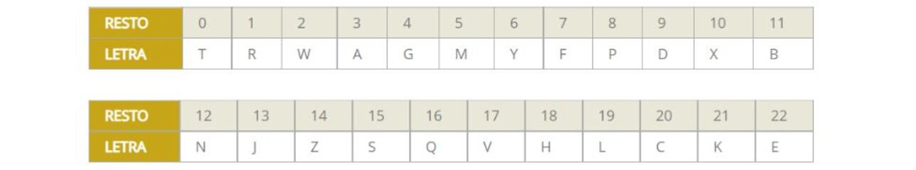 Qué indica la letra del DNI, para qué sirve y cómo calcular cuál te ...