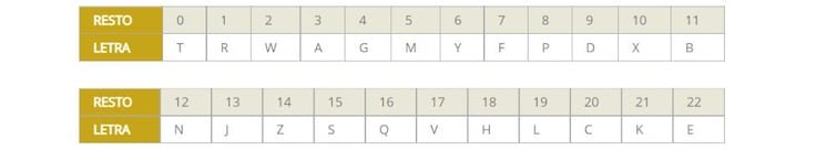 Qué indica la letra del DNI, para qué sirve y cómo calcular cuál te ...