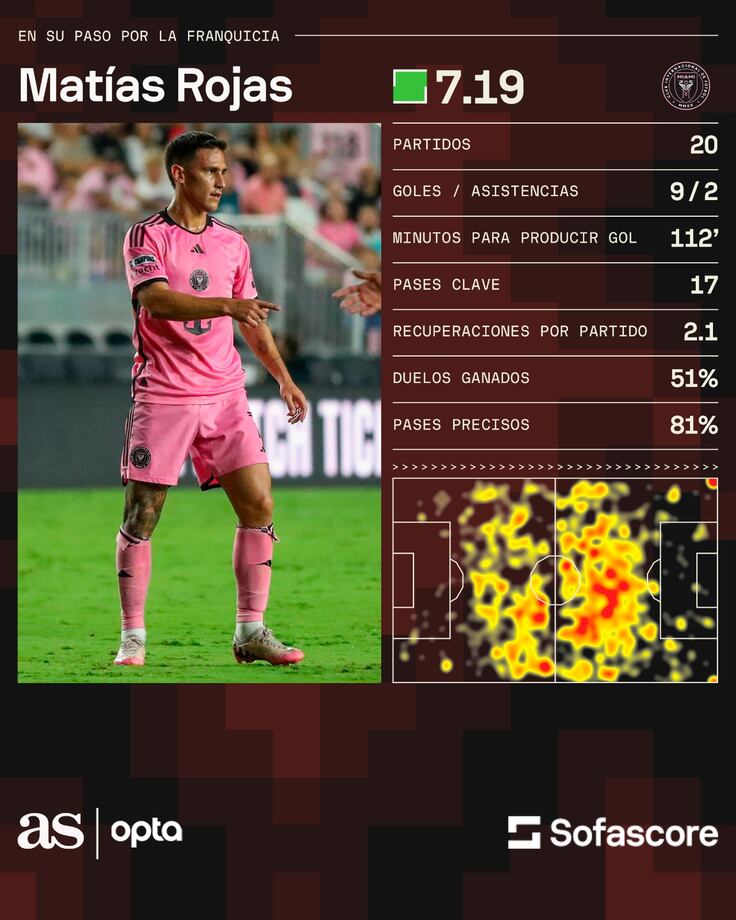 Inter Miami hace oficial la salida de Matías Rojas a River Plate - AS USA