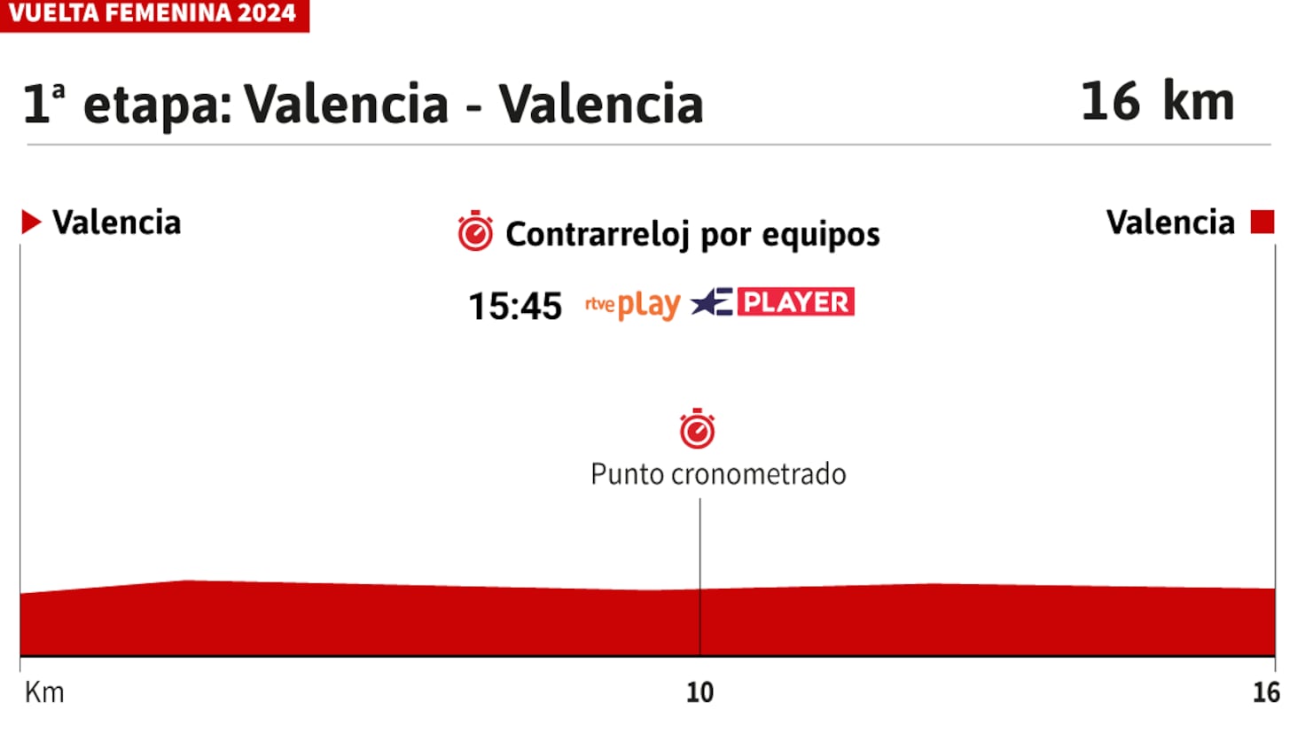Vuelta A España Femenina 2024 Hoy Etapa 1 Perfil Y Recorrido