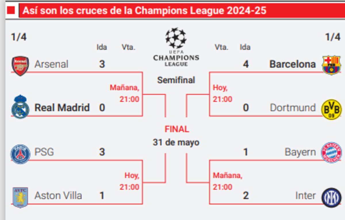 ¿Hay sorteo de semifinales de Champions? Así son los cruces y emparejamientos de la Liga de ...