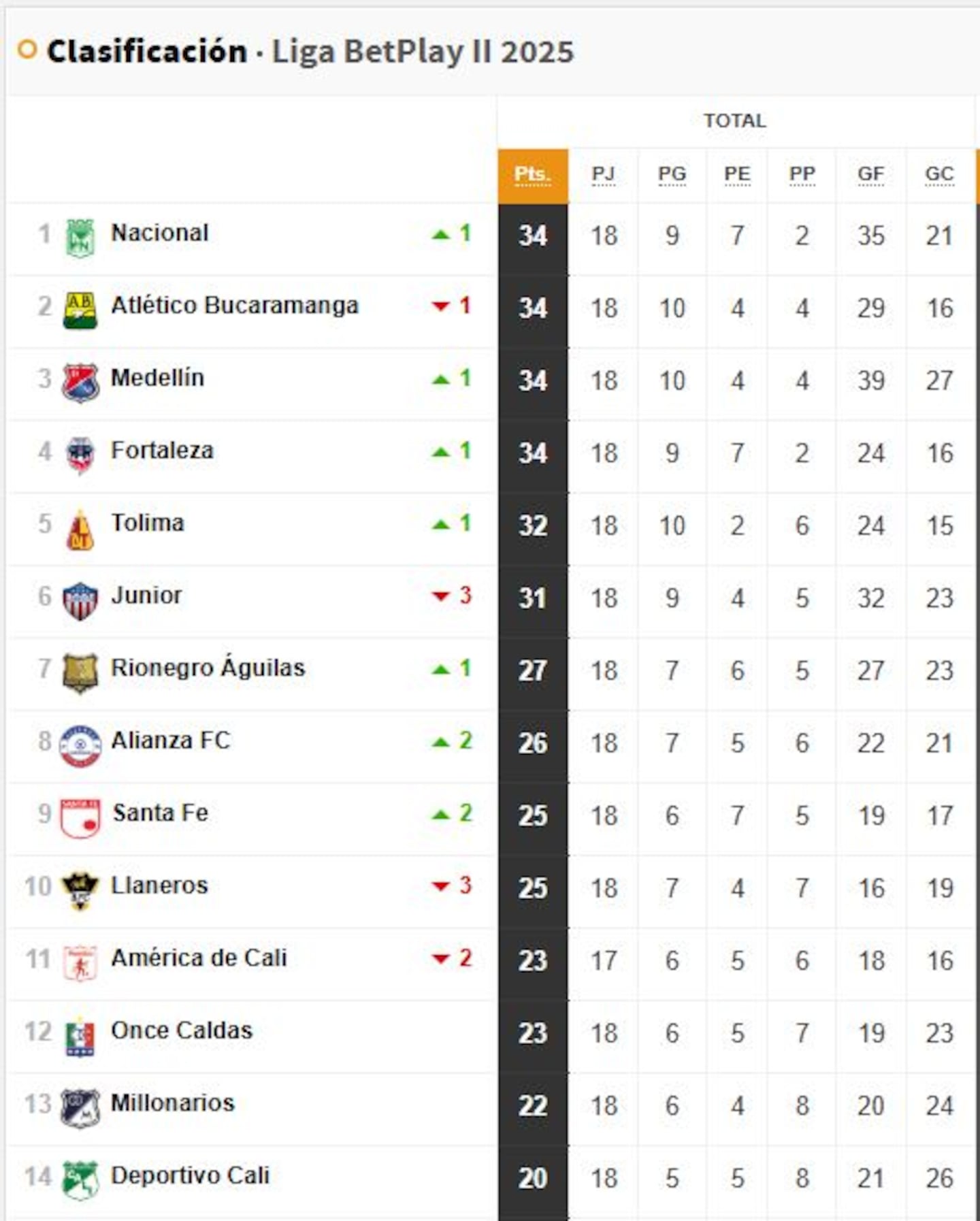 Así queda la tabla de la Liga Betplay después de eliminación de Millonarios - AS Colombia