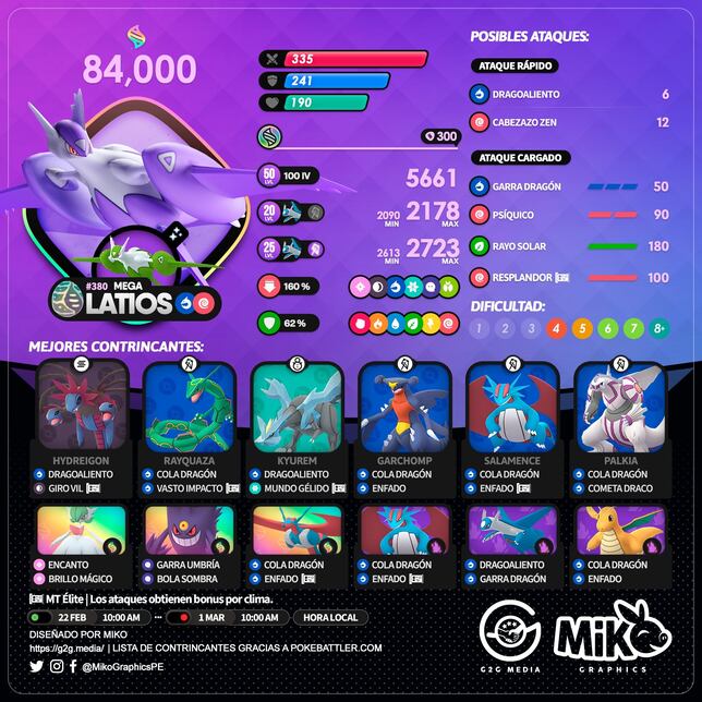 Mega Latios en Pokémon GO: mejores counters, ataques y Pokémon para derrotarlo - Meristation