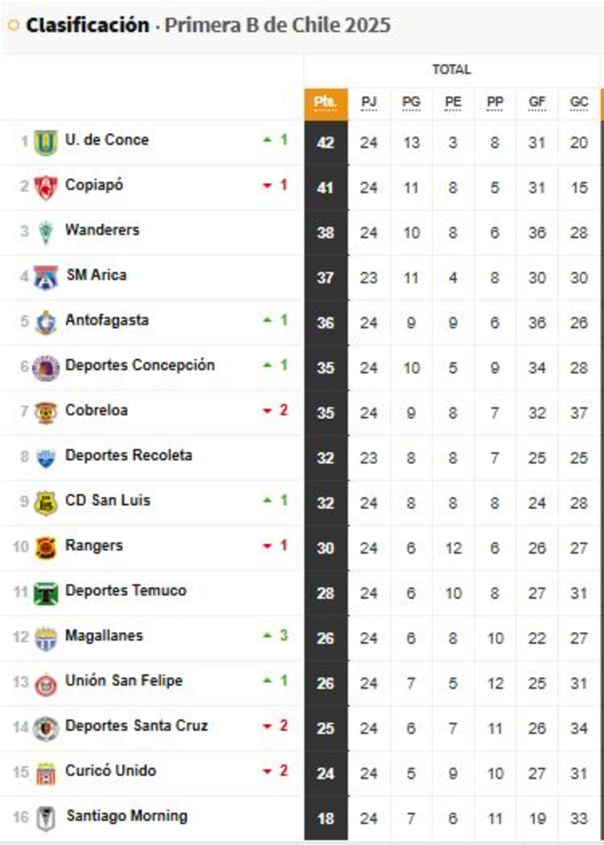 La B del fútbol chileno no defrauda: goles, expulsiones y emoción en la tabla de posiciones - AS ...