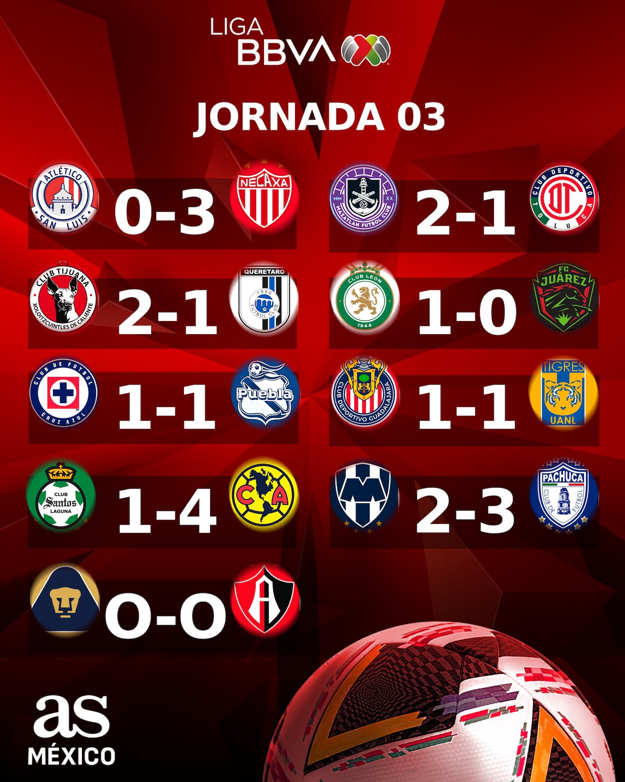 Liga MX: Partidos y resultados de la jornada 3, Clausura 2025 - AS México