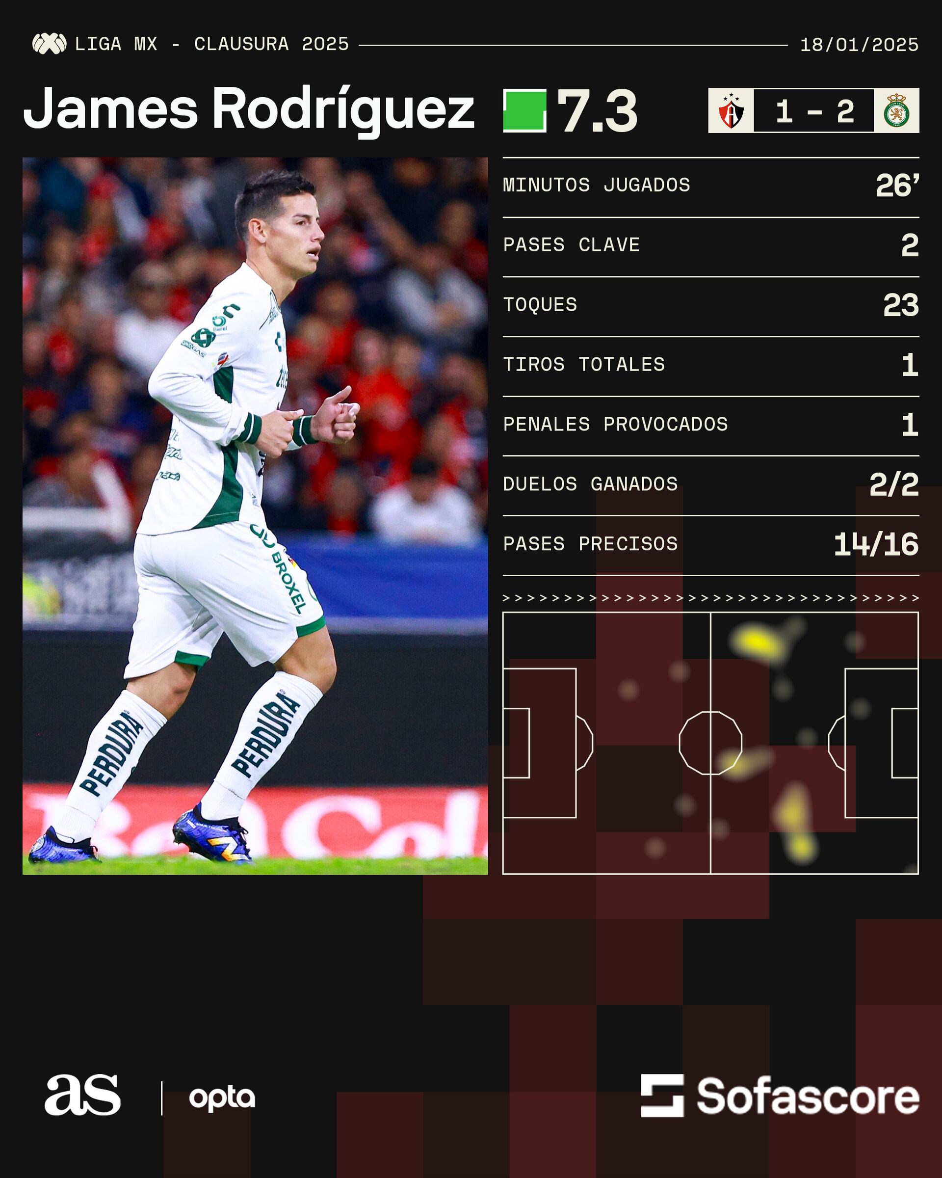 James Rodríguez, efecto inmediato en León - AS México