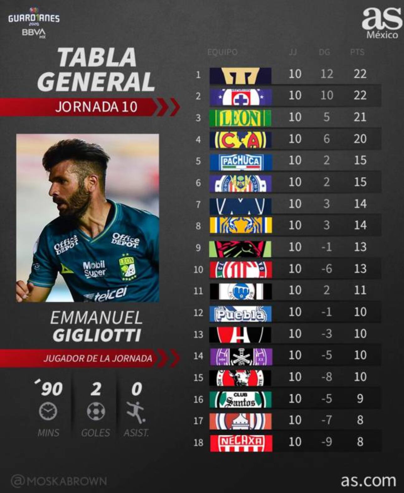 Tabla general de la Liga MX: Guardianes 2020, Jornada 10 - AS México