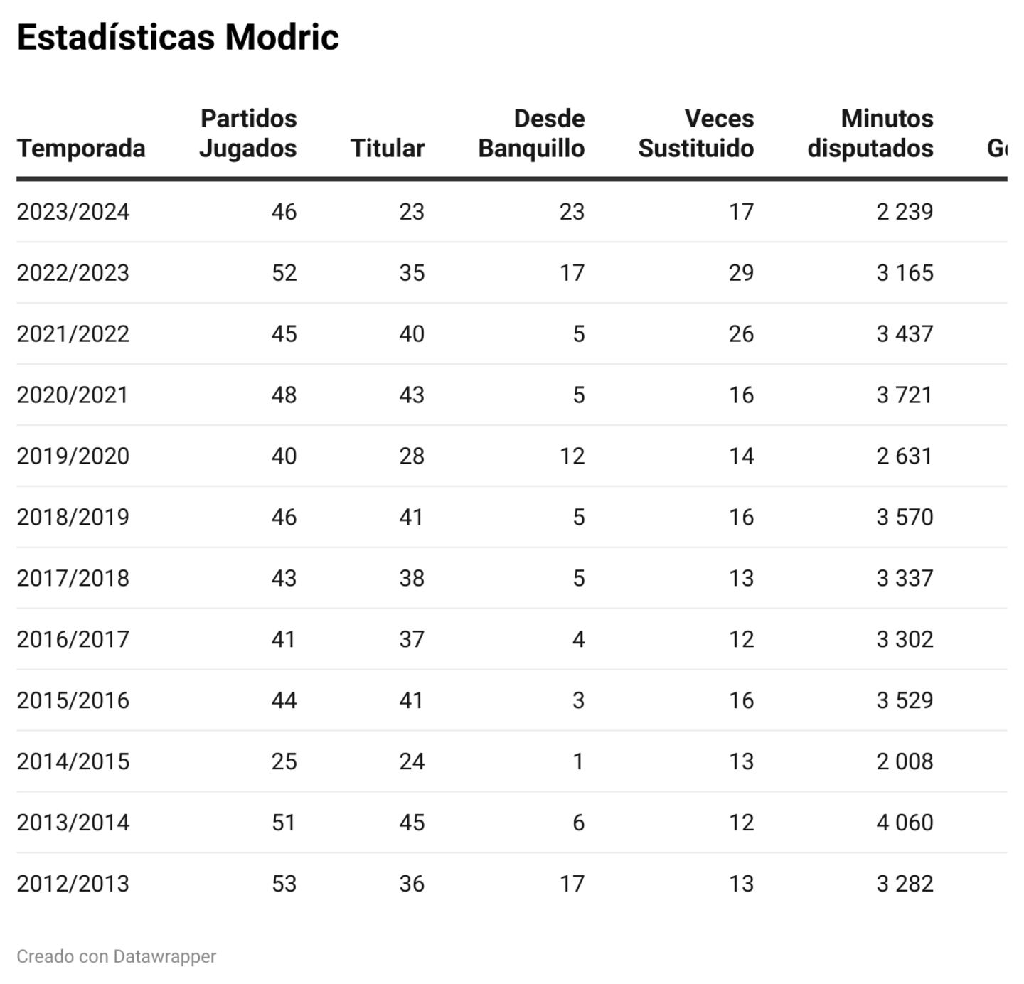 Luka Modric: así se forjó un jugador icónico del Madrid que ahora es su ...