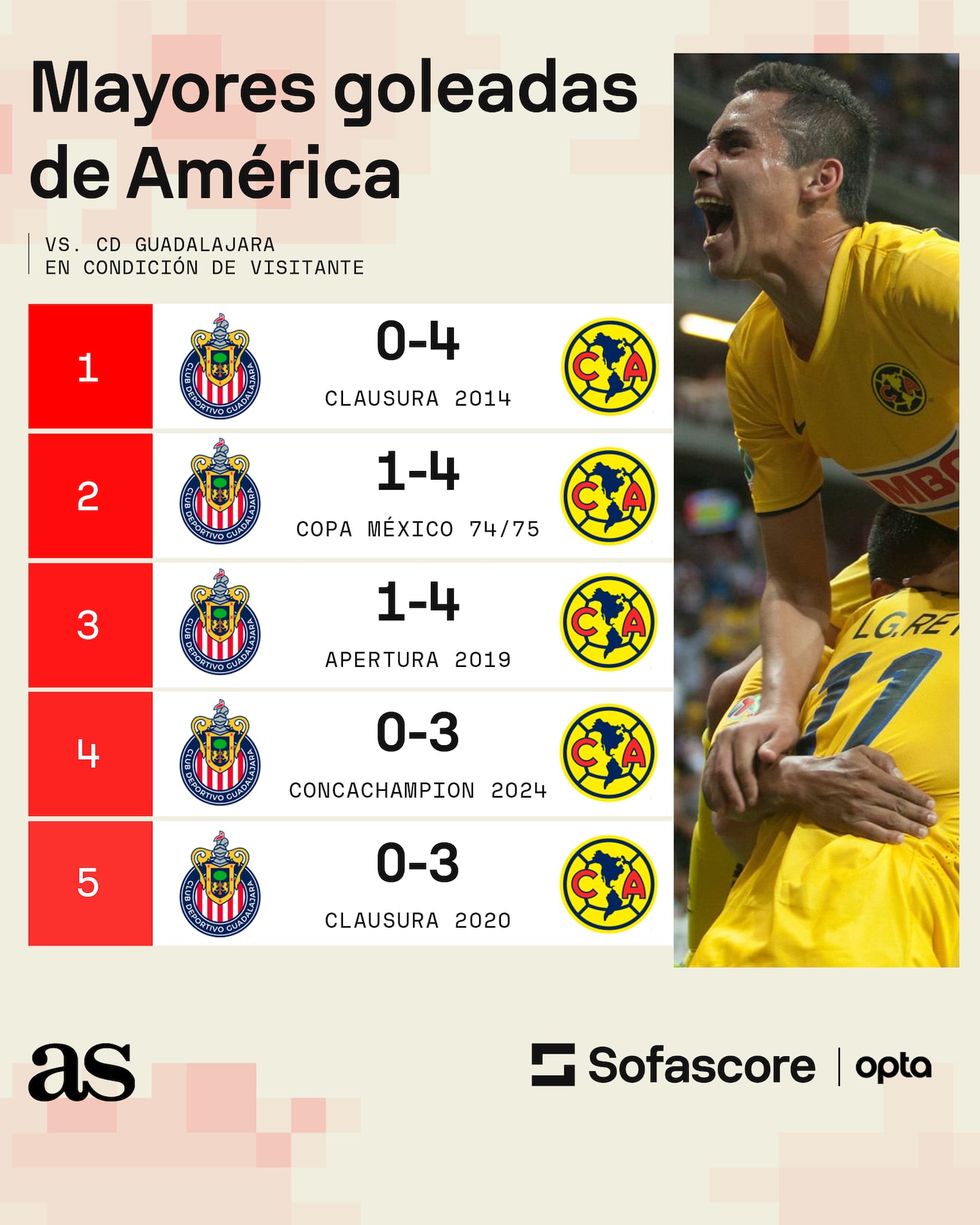 La mayor goleada de América ante Chivas como visitante: Luis Gabriel ...