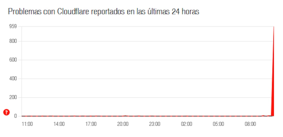 Cloudflare está caído de nuevo hoy 5 de diciembre según DownDetector: Fortnite, Valorant, Zoom y ...