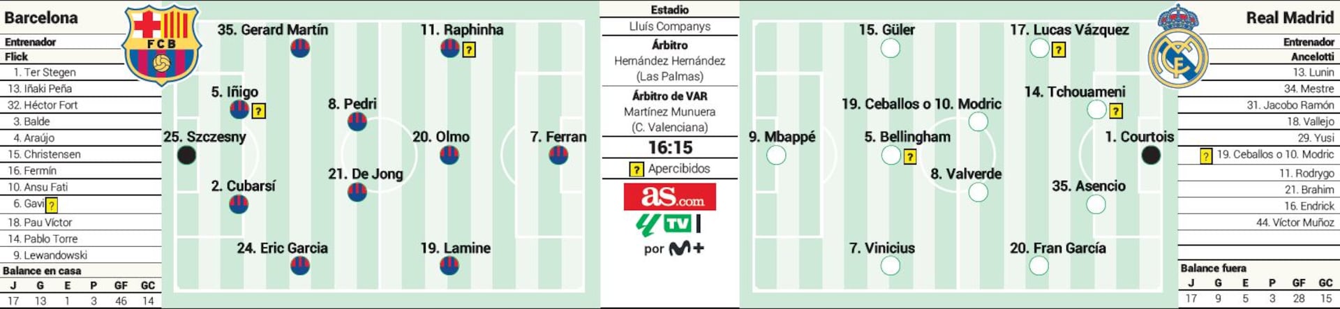 Barcelona starting XI for El Clásico against Real Madrid - AS USA