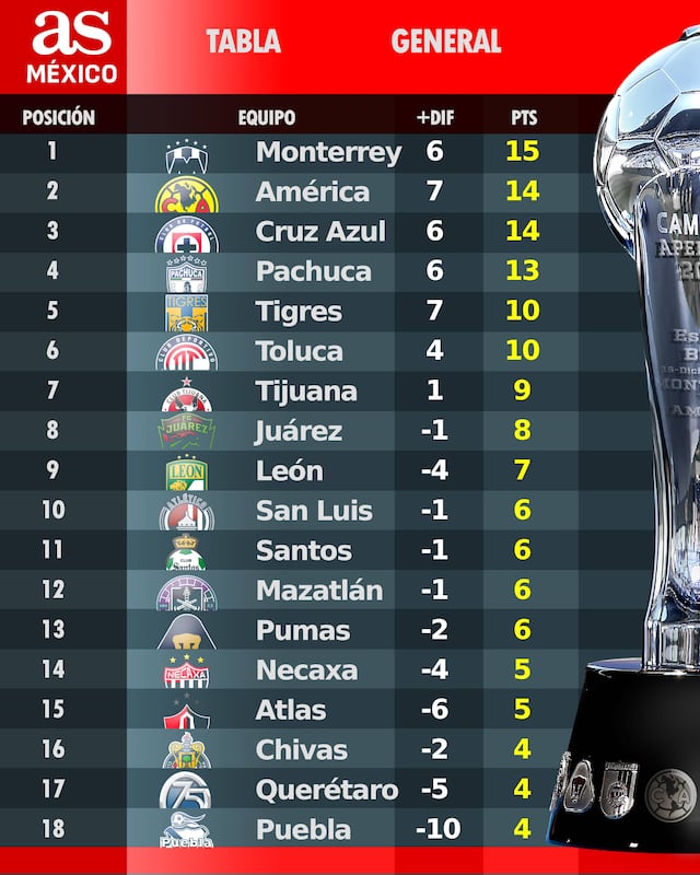 Tabla general de la Liga MX: Apertura 2025, Jornada 6 - AS México
