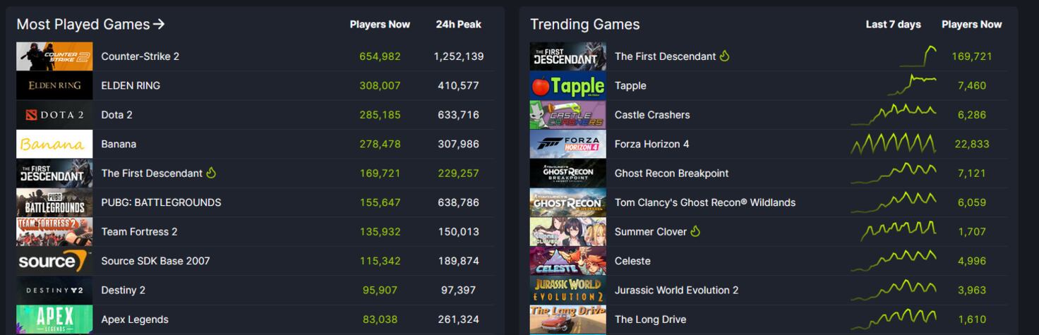The First Descendant rises to the top of the Steam Charts on release ...