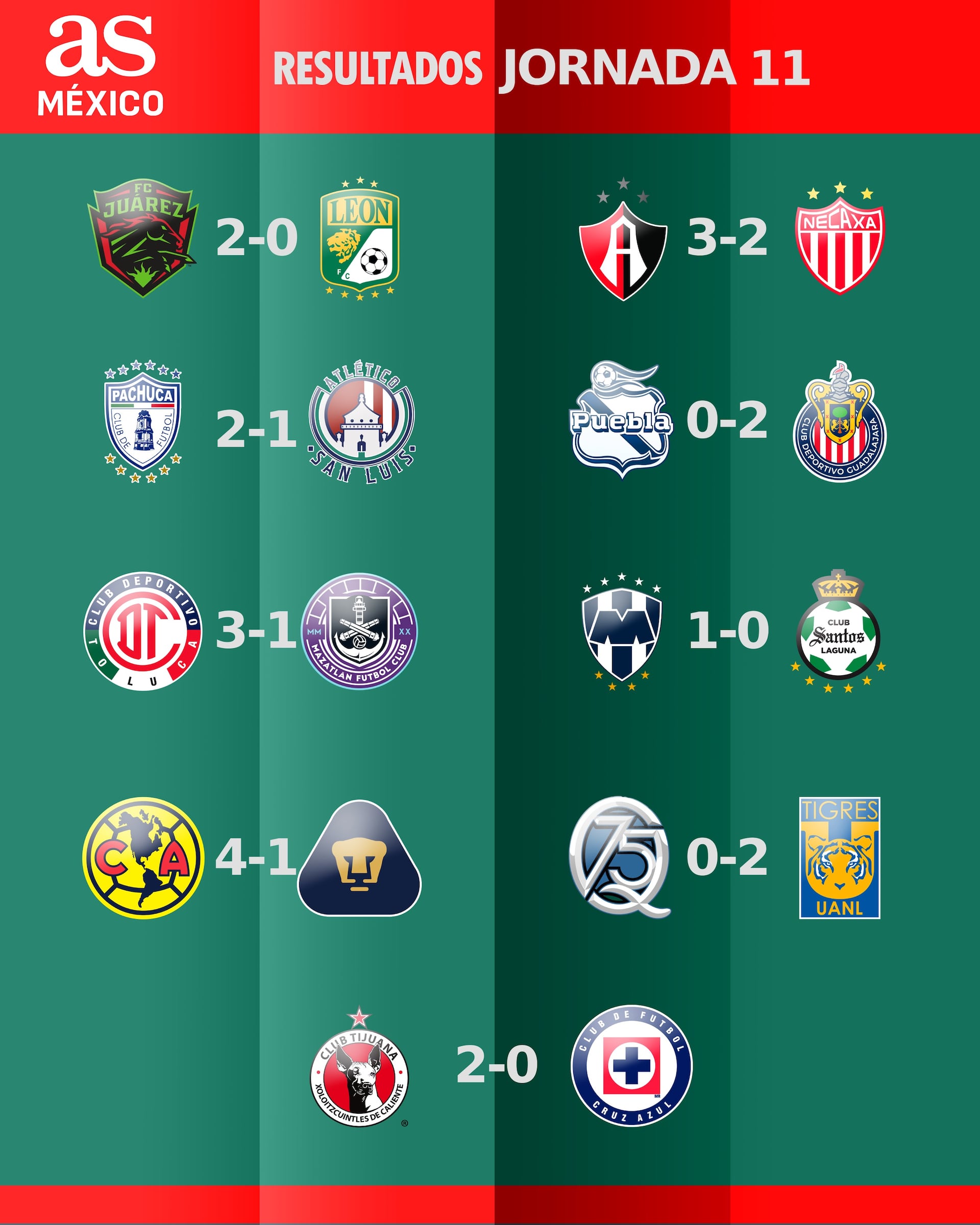 Liga MX: Partidos y resultados de la jornada 11, Apertura 2025 - AS México