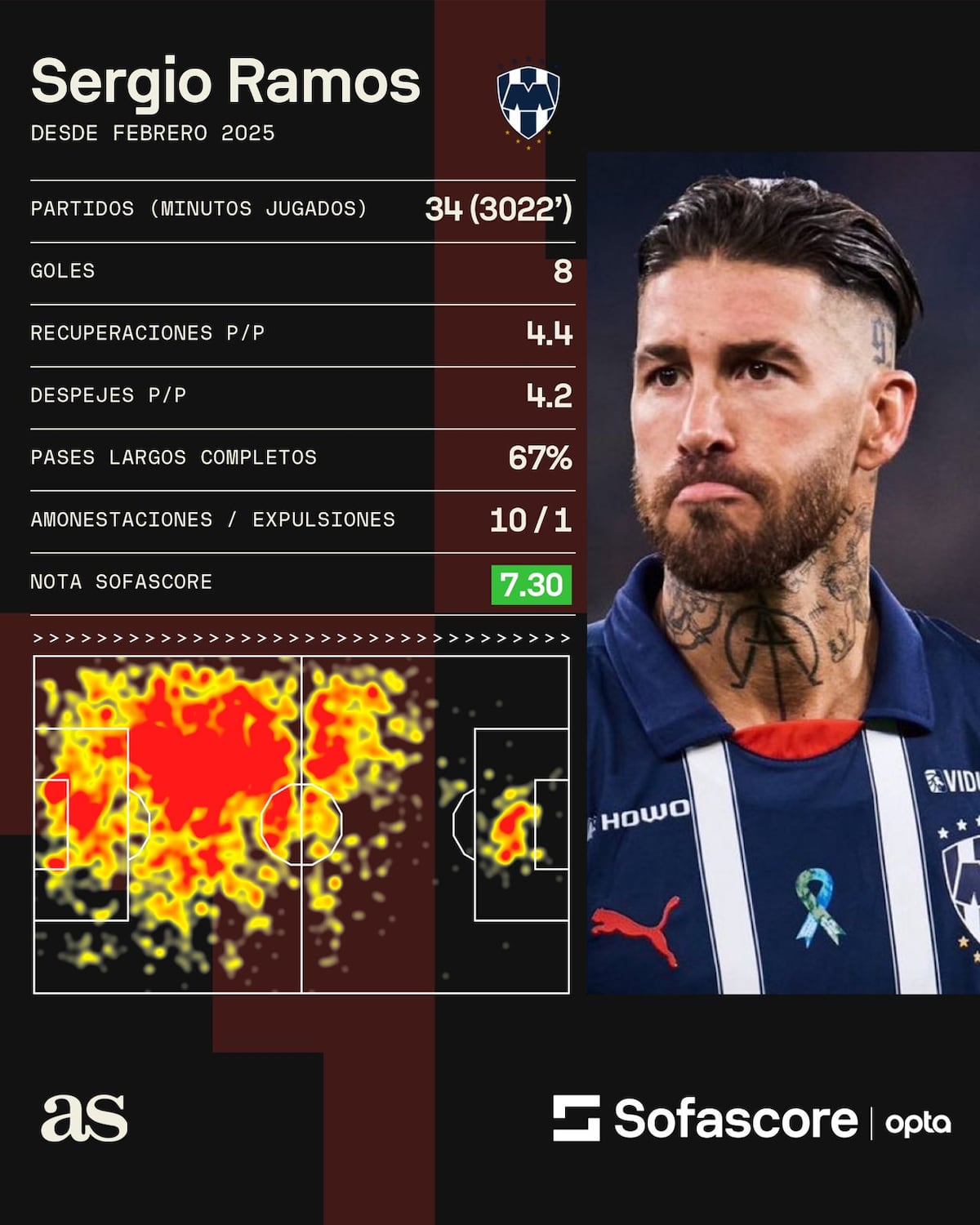 Sergio Ramos’ legacy in Mexico - AS USA