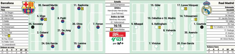 Real Madrid’s starting XI for El Clásico against Barcelona - AS USA