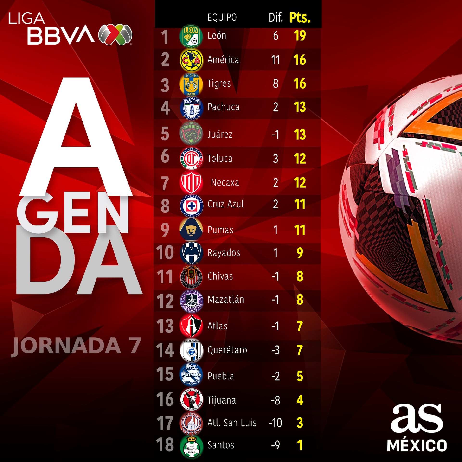 Liga MX Clausura 2025: Tabla general de la Jornada 7 al momento - AS México