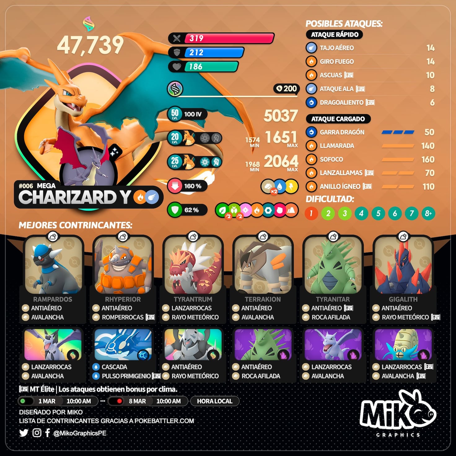 Mega Charizard Y en Pokémon GO: mejores counters, ataques y Pokémon para derrotarlo - Meristation