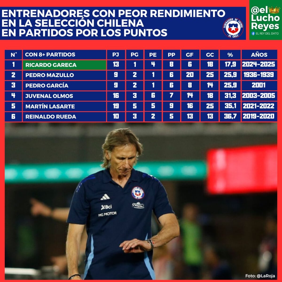 Ricardo Gareca, el peor técnico de la historia de la selección chilena ...