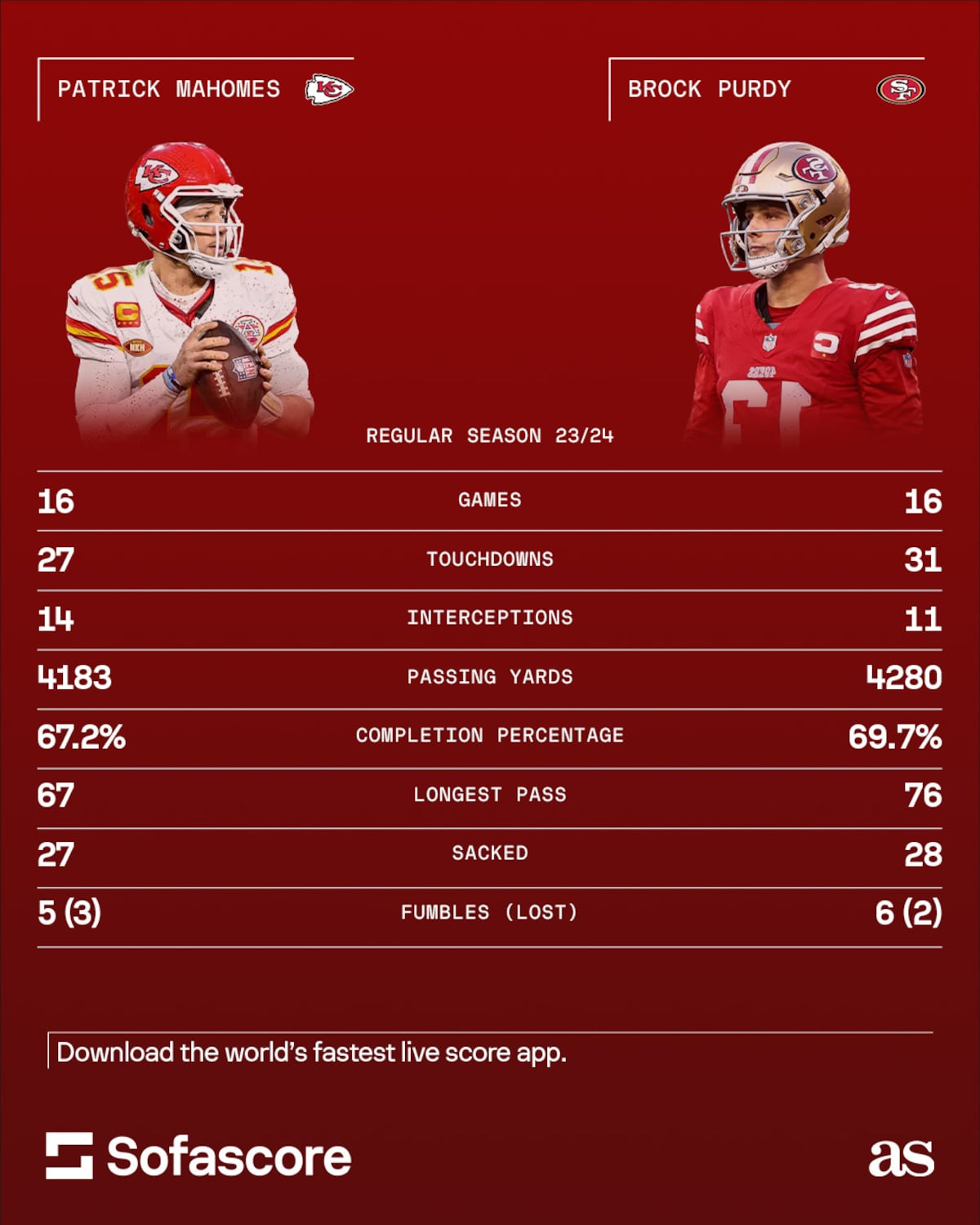Super Bowl 2024: 49ers - Chiefs QB matchup | Brock Purdy vs Patrick ...