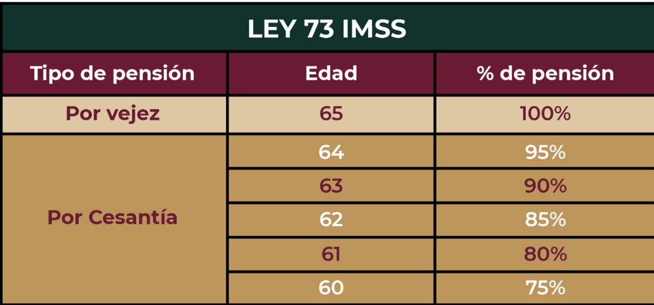 Pensión IMSS: ¿Qué es la jubilación por la ley del 73?, ¿cómo obtenerla ...