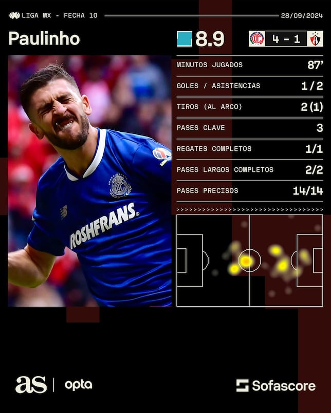 Paulinho fue el jugador más efectivo del Toluca en la jornada 10 - AS ...