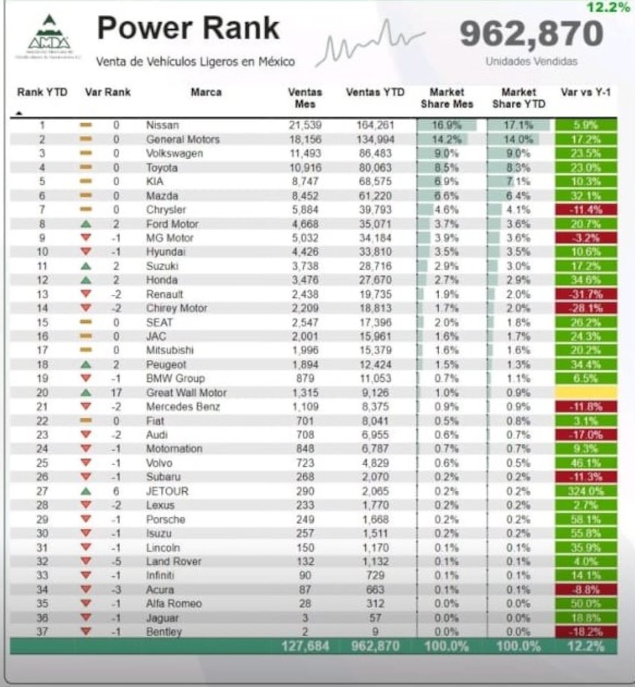 Ranking de ventas de autos en México: Enero a agosto de 2024 - AS México