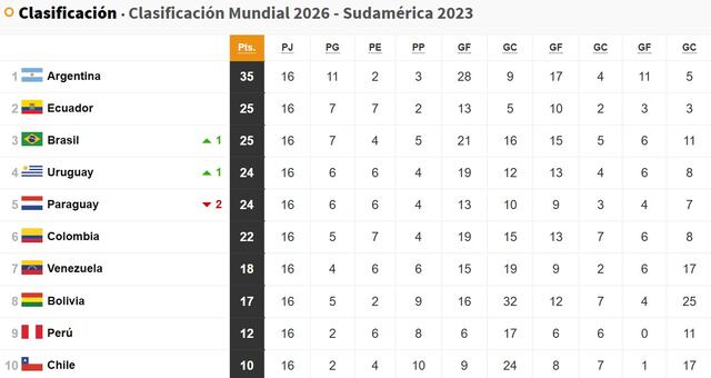 Las cuentas de Colombia para ir al Mundial 2026: resultados y esto necesita en Eliminatorias ...