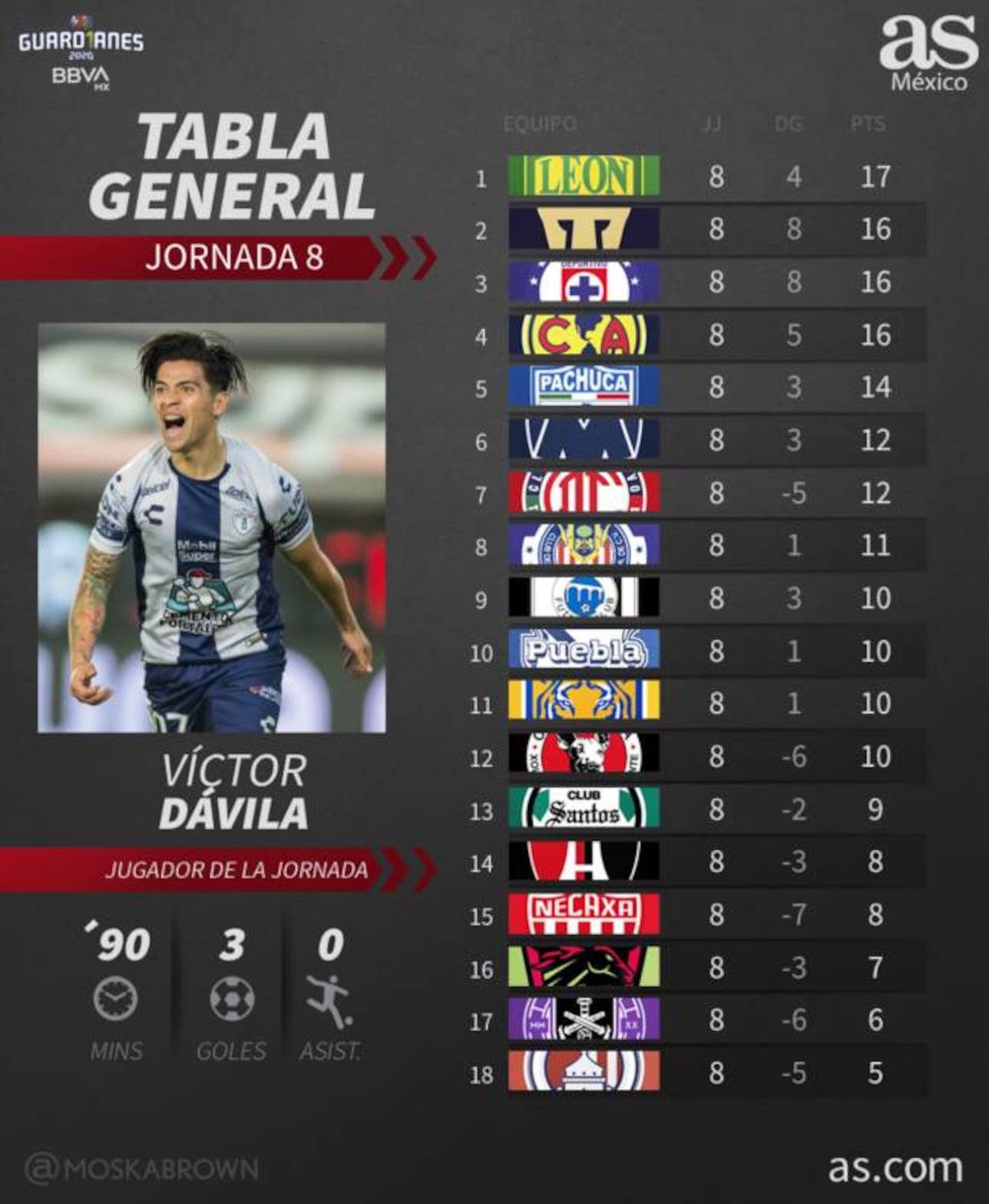 Tabla general de la Liga MX: Guardianes 2020, Jornada 8 - AS México