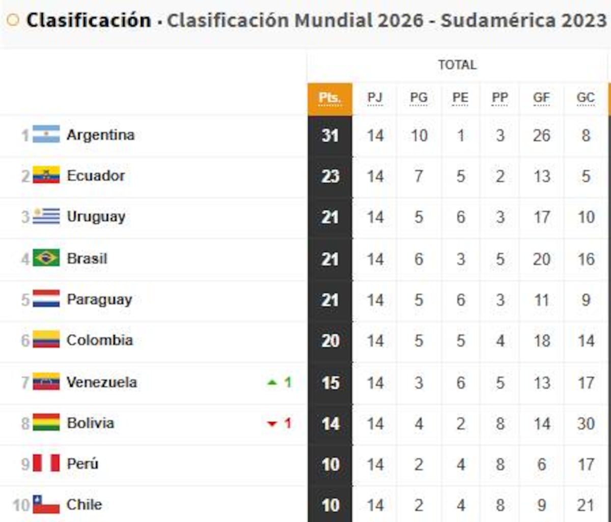 Tabla posiciones Eliminatorias Sudamericanas: cómo está la clasificación y camino al Mundial ...