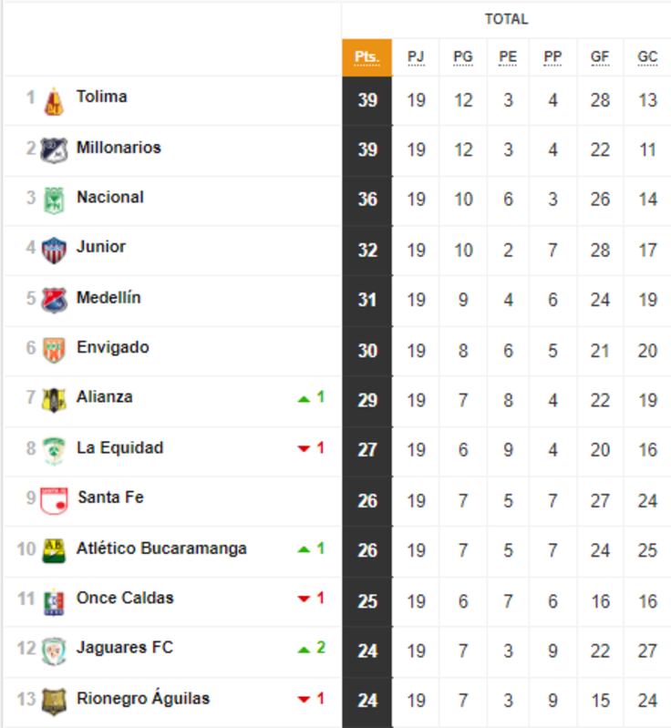 Así Está La Tabla De Posiciones Liga Betplay Equipos Clasificados Y