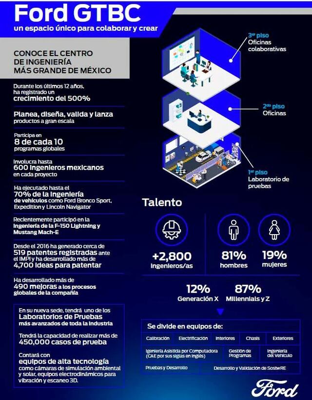 Ford GTBC: El hub de ingeniería que revoluciona la industria automotriz ...