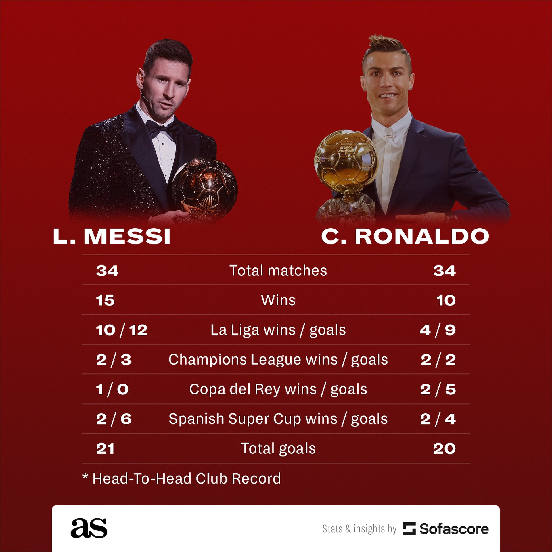 Messi vs Ronaldo head-to-head: how many times have they played each ...