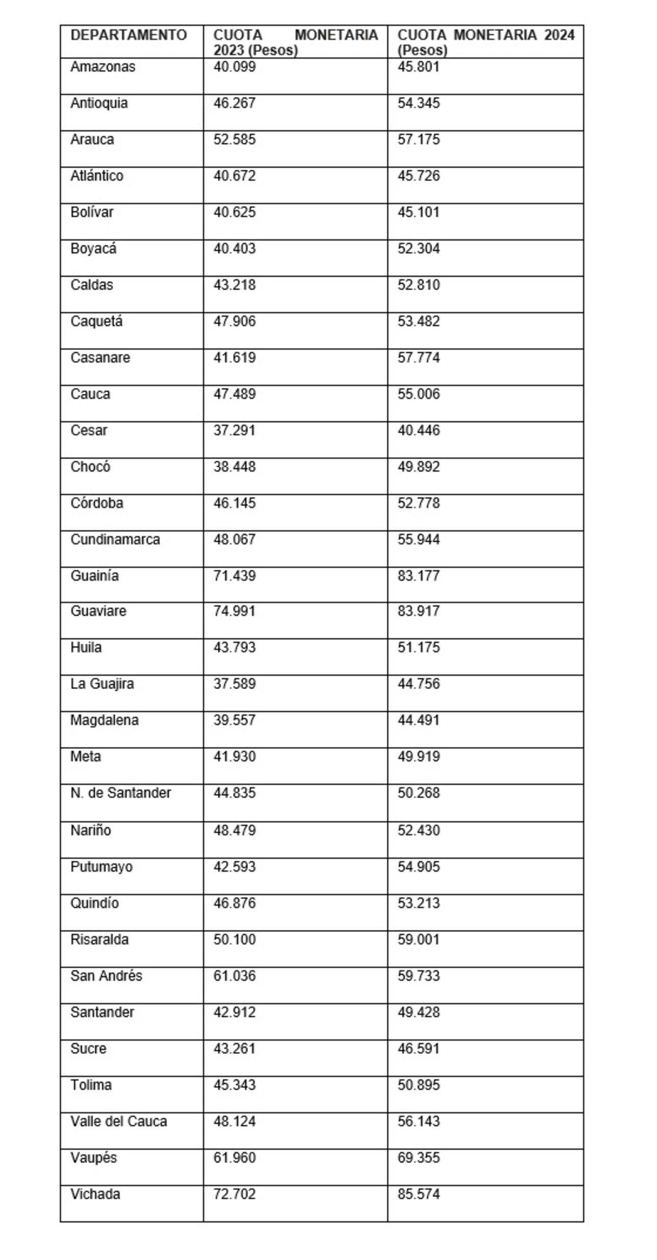 Subsidio Familiar 2024: revelaron aumentos y nuevo monto - AS Colombia