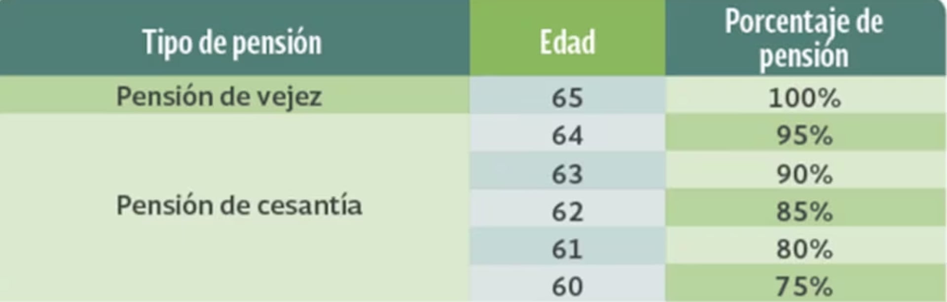 La edad oficial en la que te puedes jubilar en México a partir del 2025 y requisitos - AS México