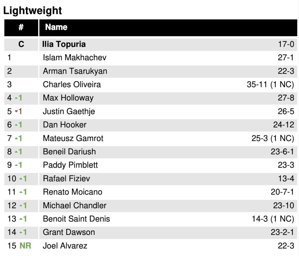 Here’s how the lightweight rankings look after UFC 318: Holloway rises ...