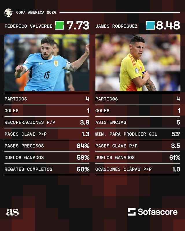 James y Valverde, del Madrid a una semifinal de Copa América - AS Colombia