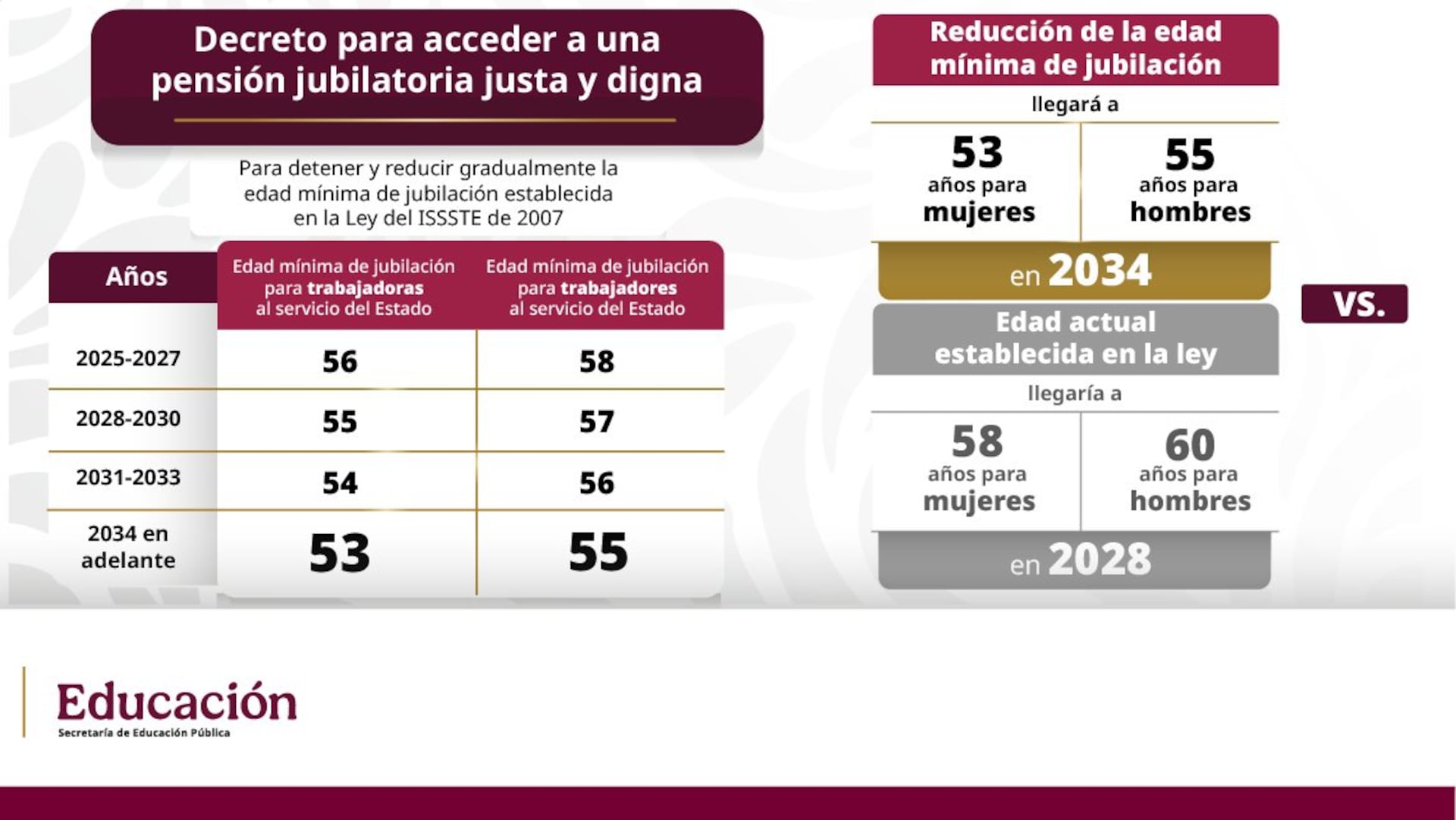 ¿La jubilación a los 53 años aplica para pensionados del IMSS?: así queda la tabla de edades ...