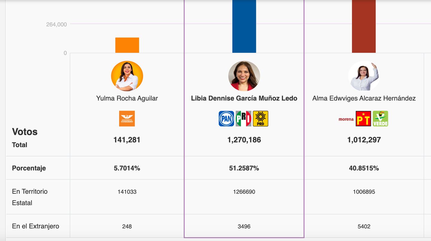 ¿Quién es Libia Dennise García, virtual ganadora y primera mujer gobernadora en Guanajuato ...