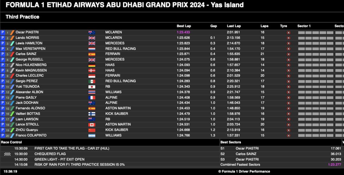 F1 | Entrenamientos libres 3 en Abu Dhabi: McLaren lo tiene hecho - AS.com