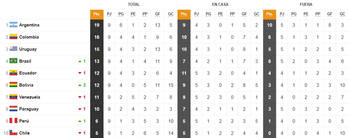 Tabla posiciones Eliminatorias Sudamericanas: así queda tras la fecha 9 ...